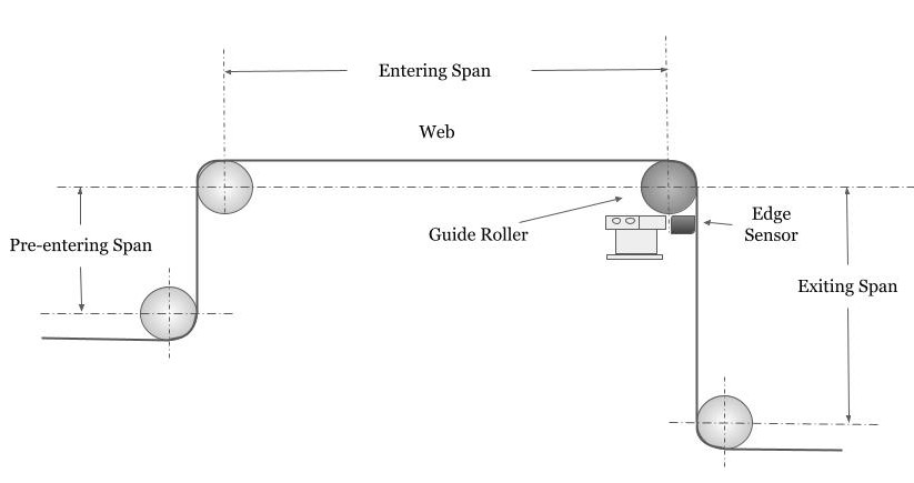 Web Guiding Fundamentals - End and Center Pivot Guides | Roll-2-Roll ...